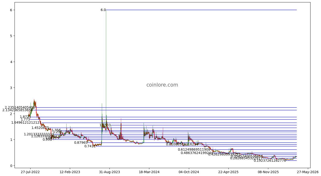Niveles de soporte y de resistencia de Trabzonspor Fan Token