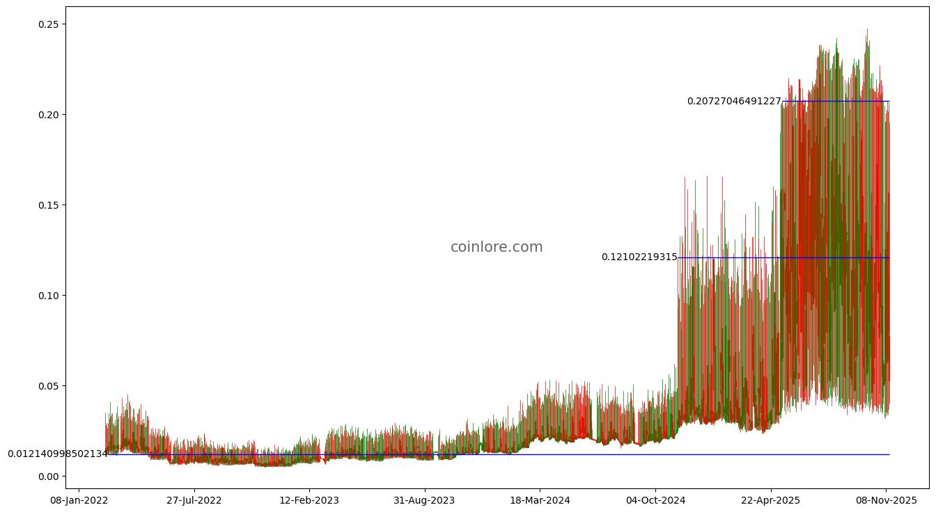 Tracize Support and resistance levels