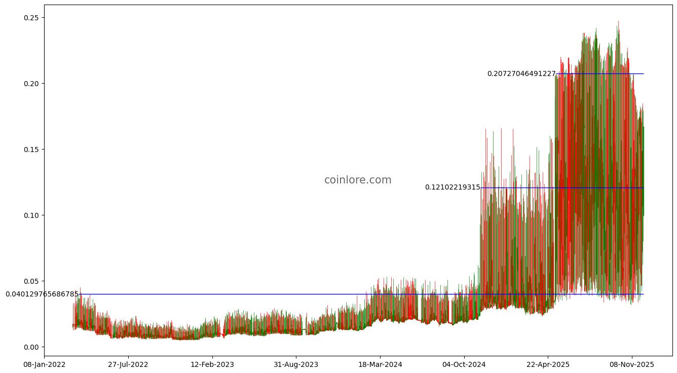 Tracize Support and resistance levels