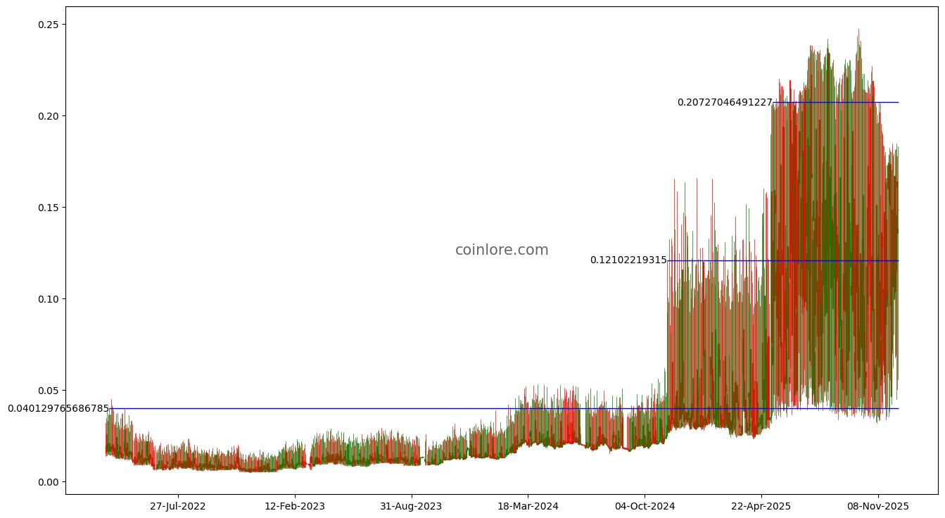 Tracize Support and resistance levels