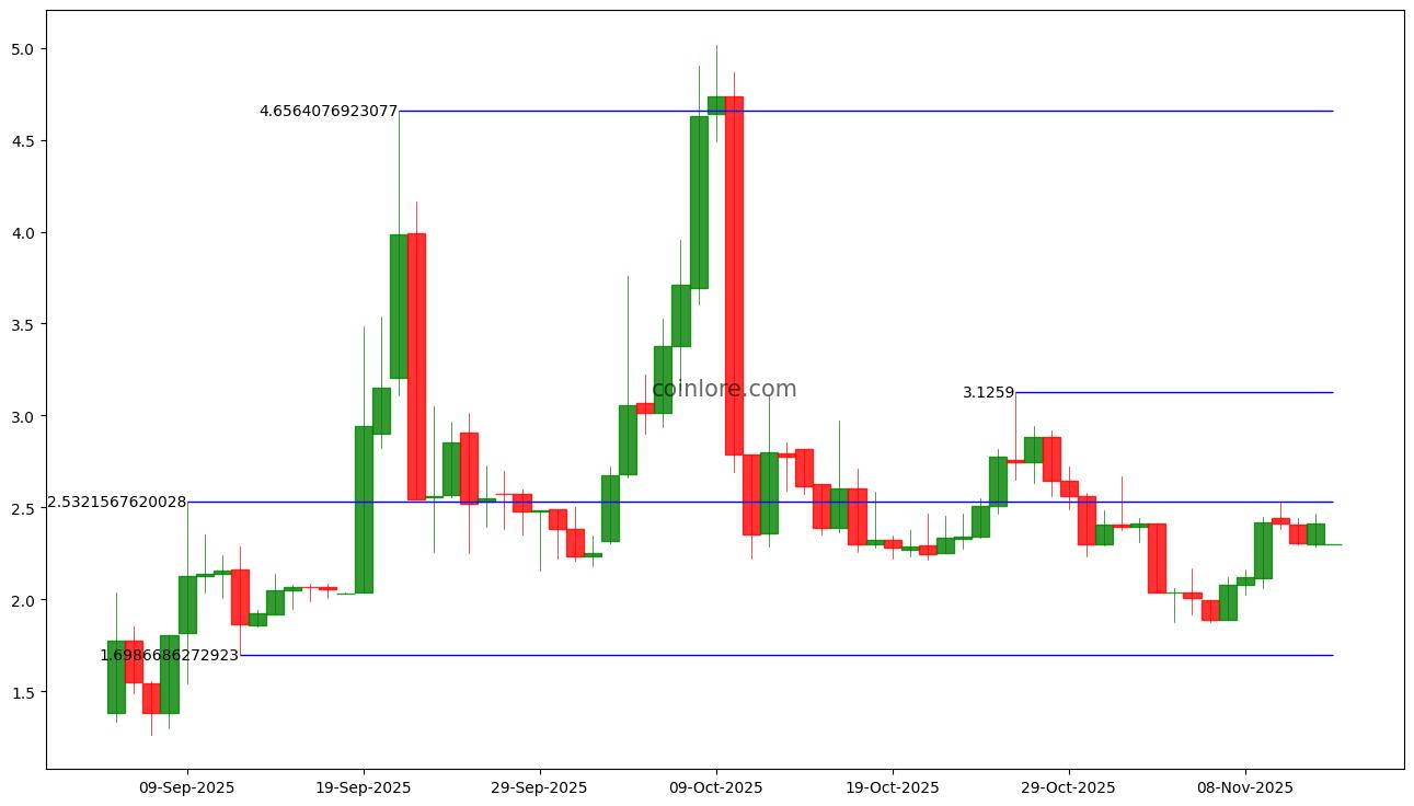 Tradoor Support and resistance levels
