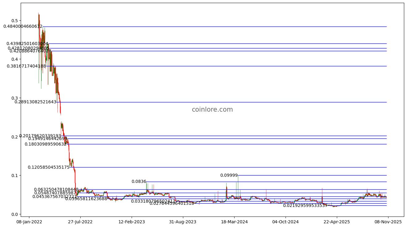 Tranche Finance Support and resistance levels