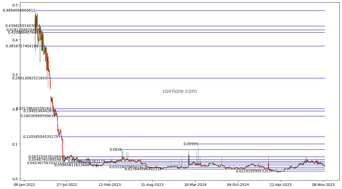 Tranche Finance Support and resistance levels