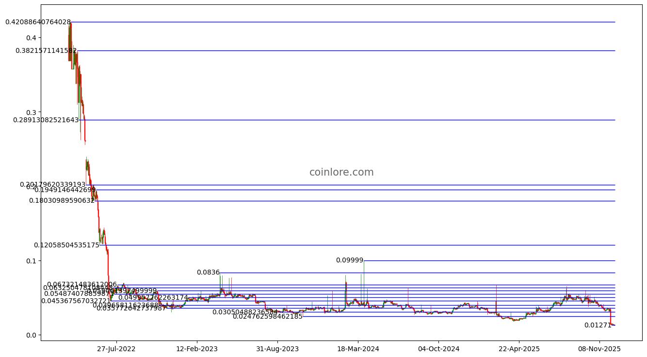Tranche Finance уровни поддержки и сопротивления
