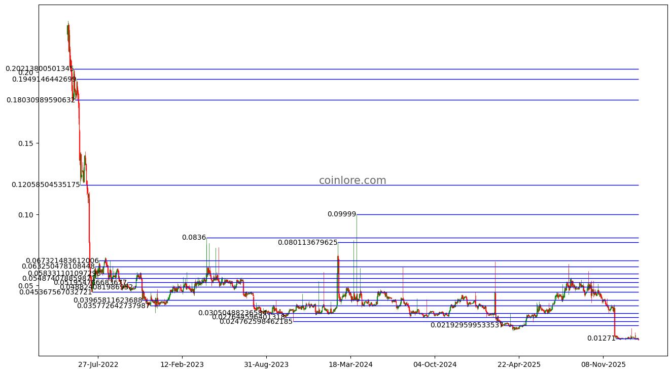 Tranche Finance уровни поддержки и сопротивления