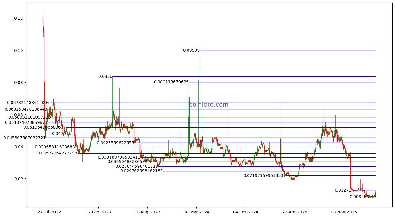 Tranche Finance уровни поддержки и сопротивления