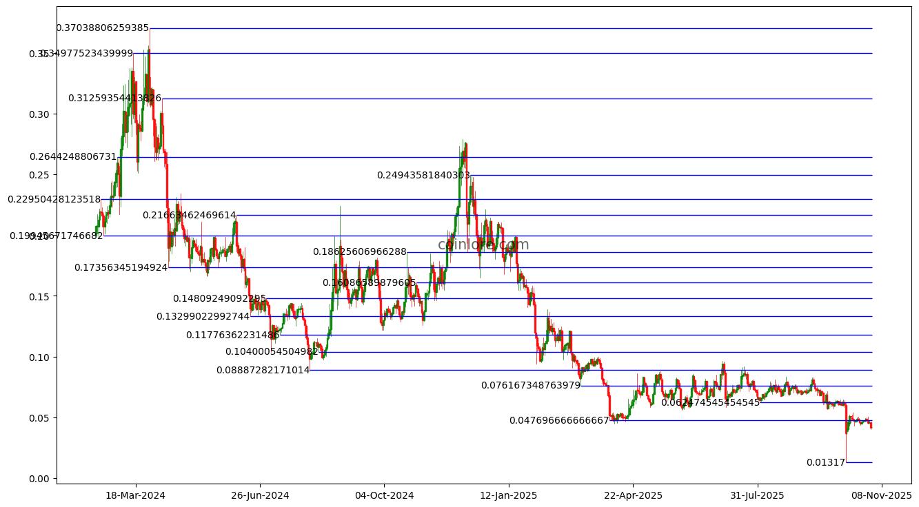 Tranchess Support and resistance levels