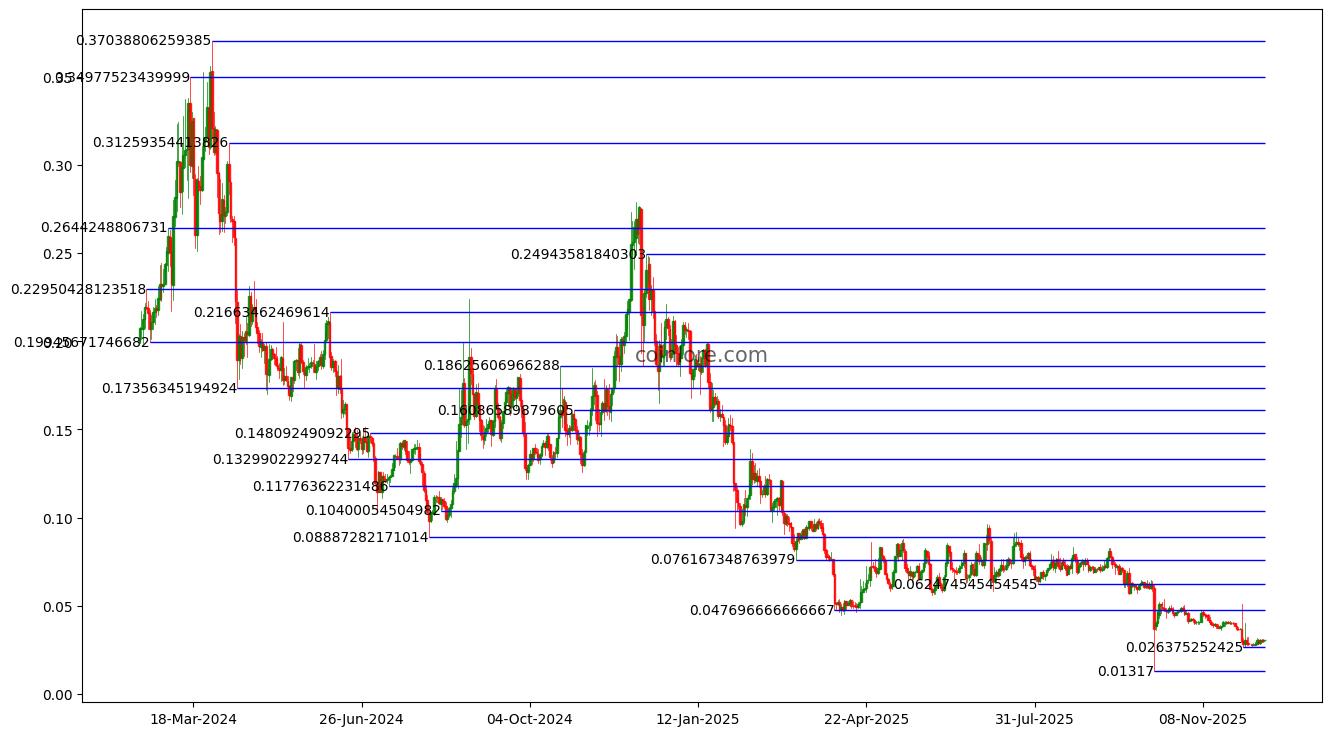 Tranchess Support and resistance levels