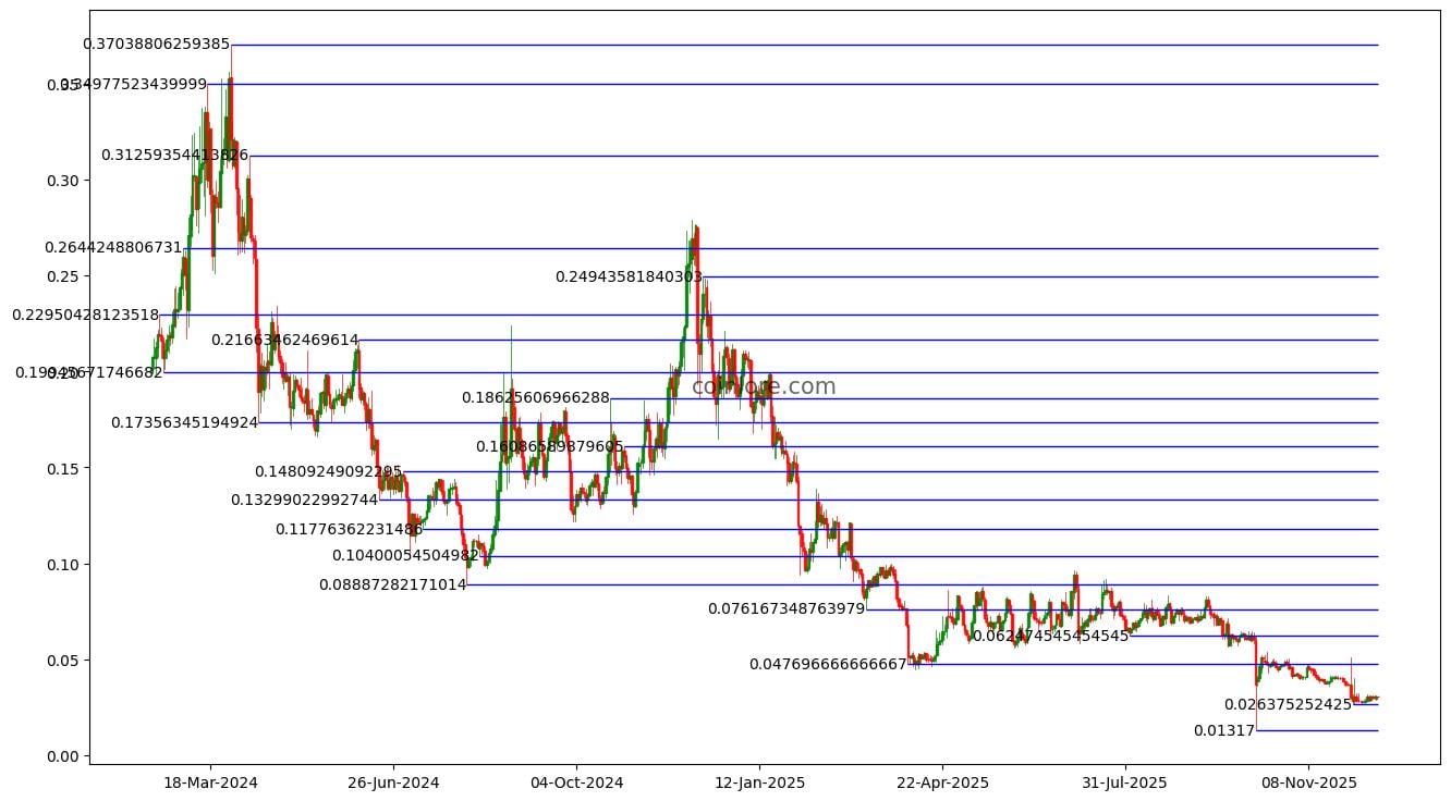 Tranchess Destek ve Direnç Seviyeleri
