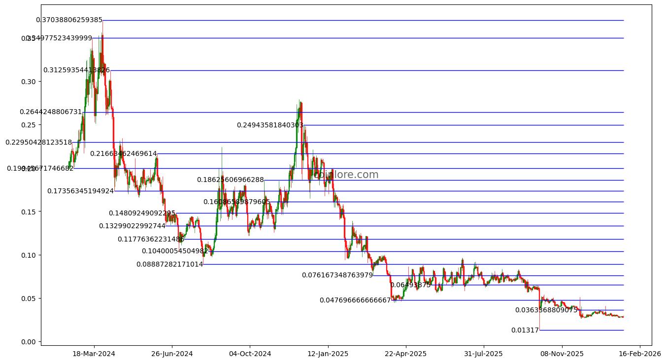 Tranchess уровни поддержки и сопротивления