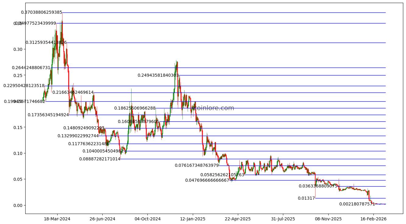 Tranchess уровни поддержки и сопротивления