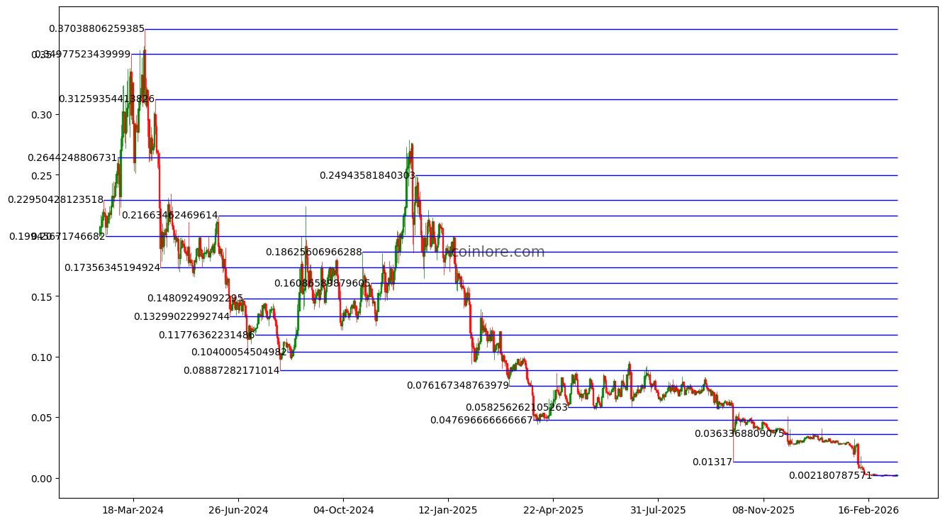 Niveles de soporte y de resistencia de Tranchess