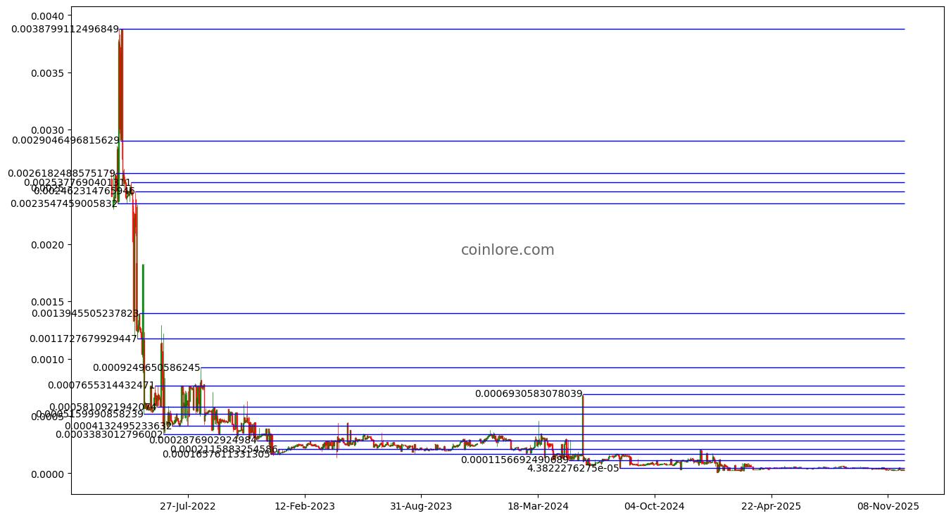 Transcodium Support and resistance levels