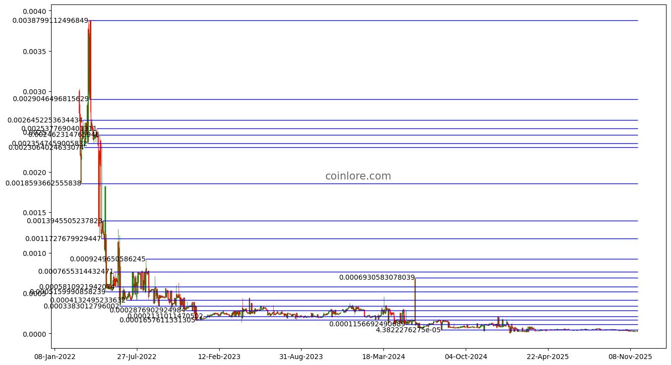 Transcodium Support and resistance levels