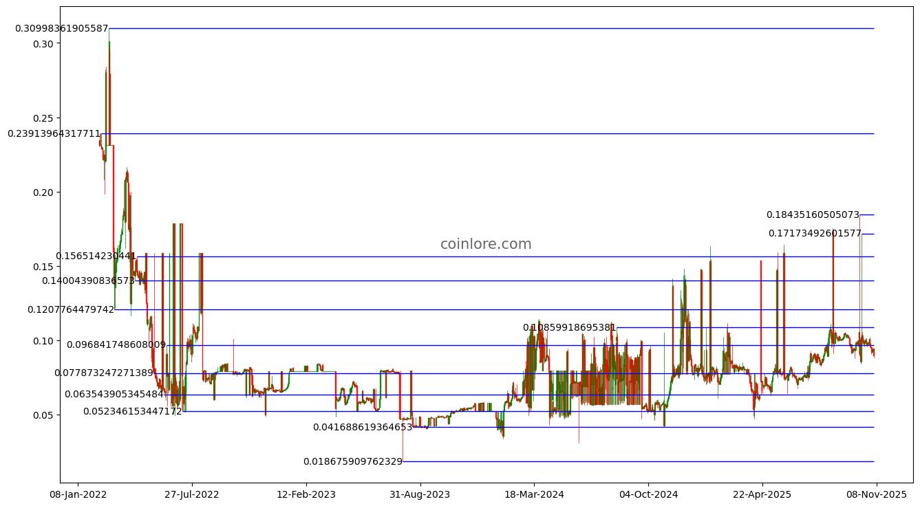 Transfercoin Support and resistance levels