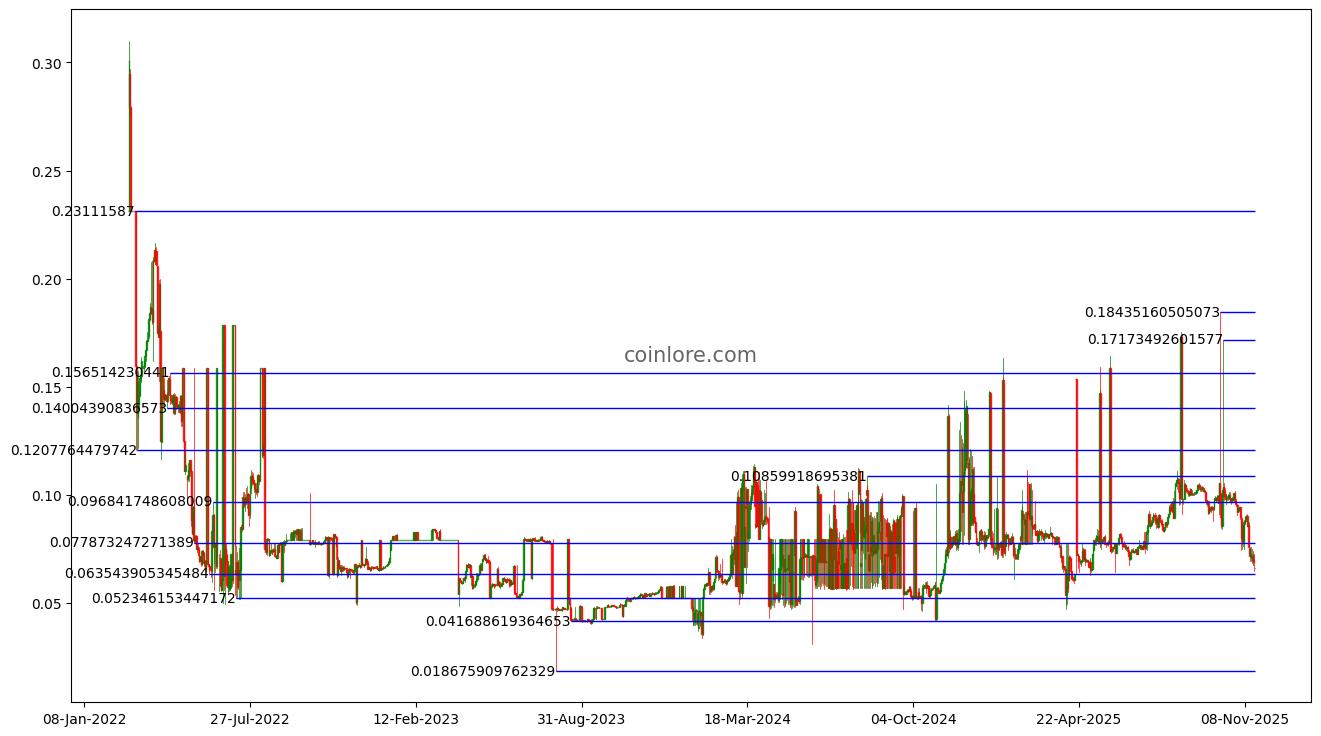 Transfercoin Support and resistance levels