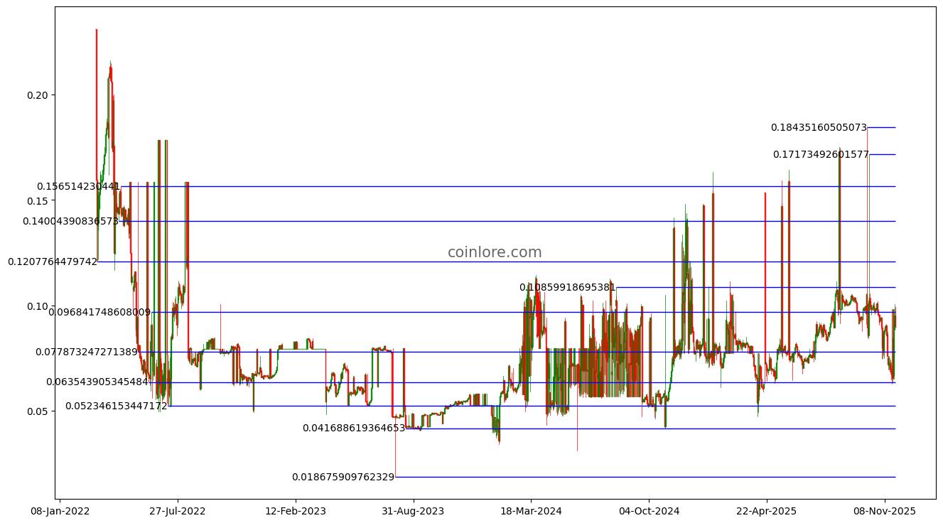 Transfercoin Support and resistance levels