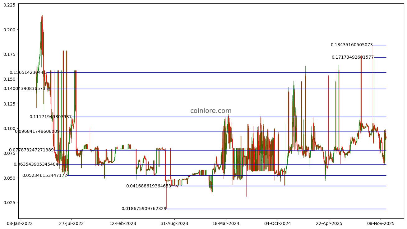 Transfercoin Support and resistance levels