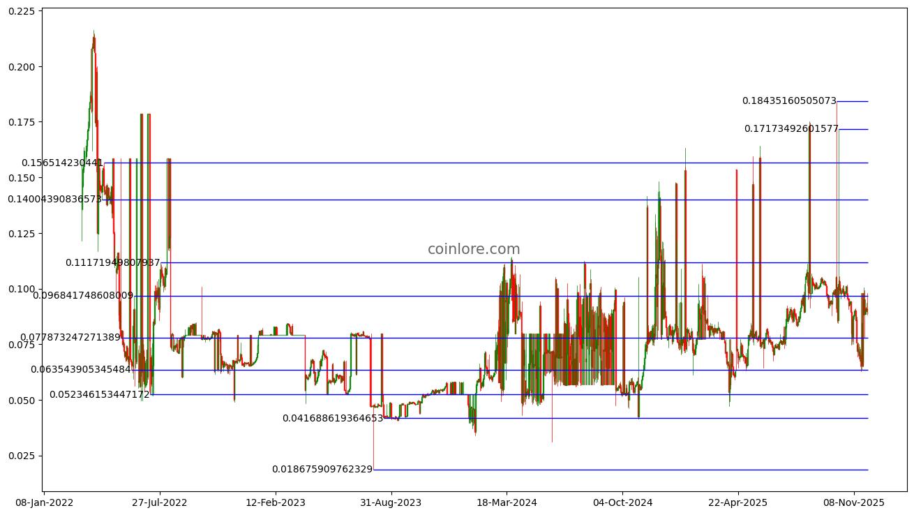 Transfercoin Support and resistance levels