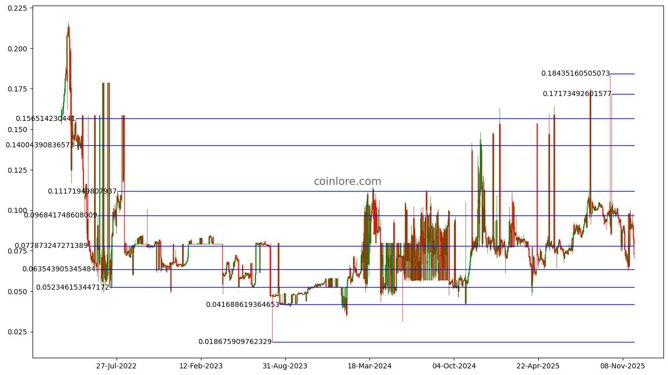 Transfercoin Support and resistance levels