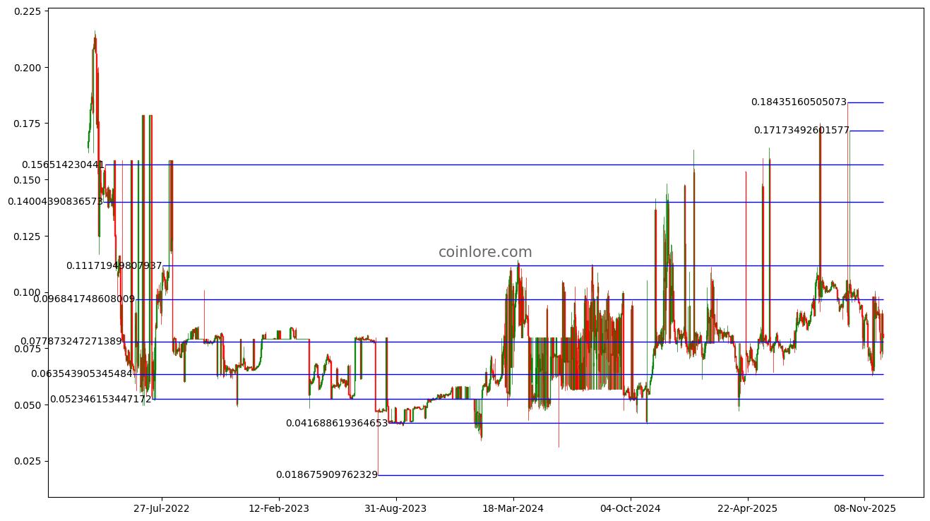 Transfercoin Support and resistance levels