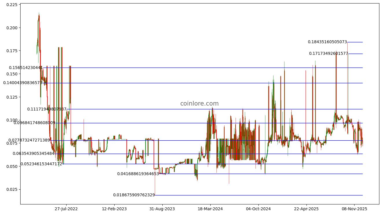 Transfercoin Support and resistance levels