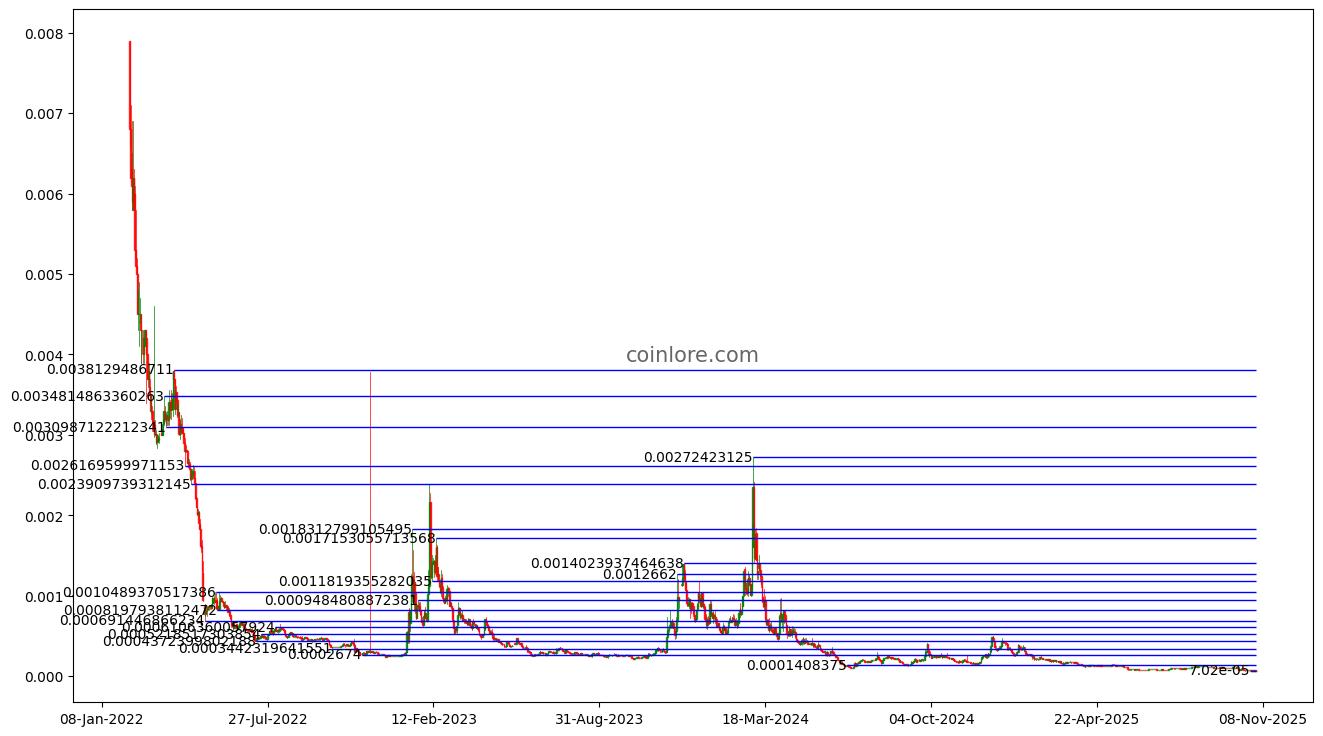 Trava Finance Support- und Widerstandsniveaus