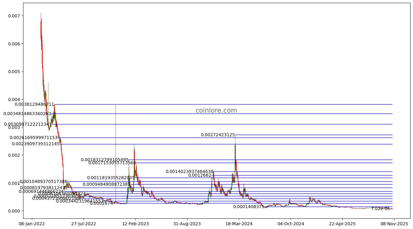 Trava Finance уровни поддержки и сопротивления