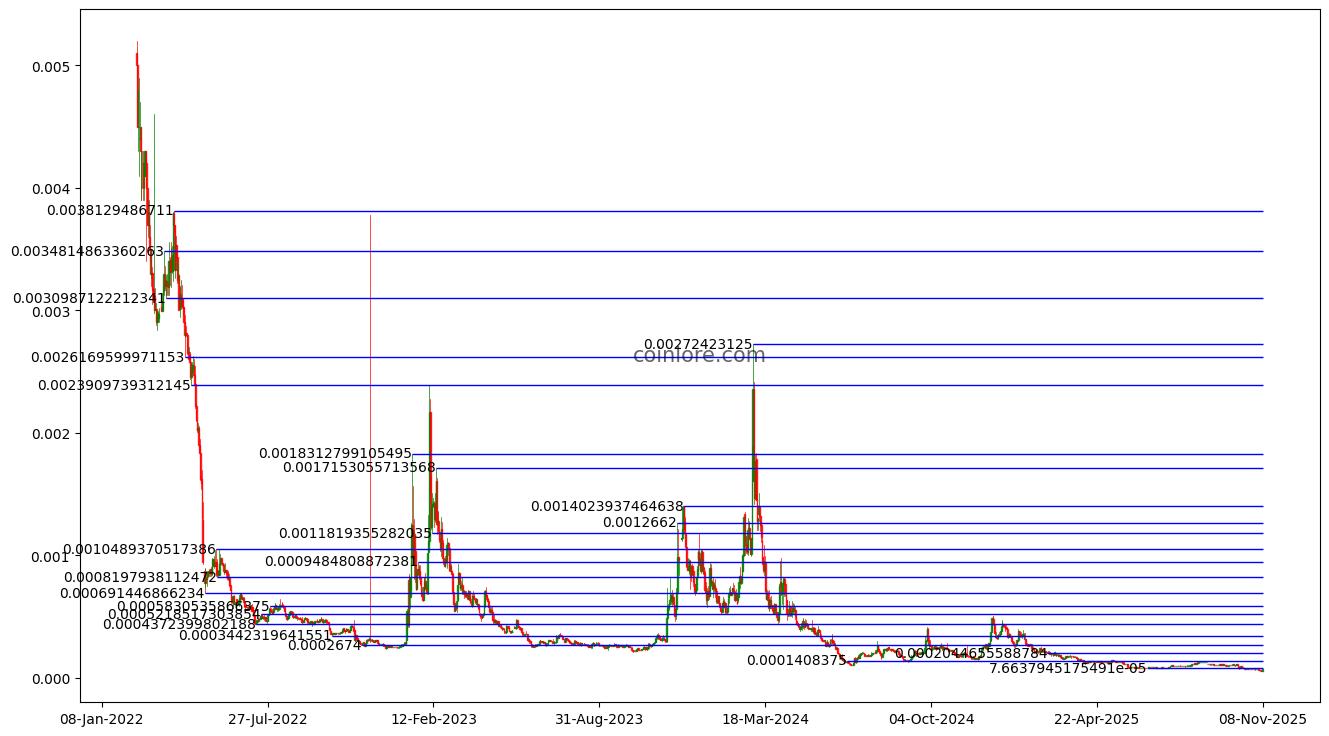 Trava Finance Support and resistance levels