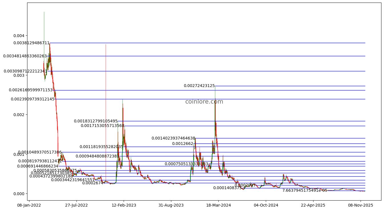 Trava Finance Support and resistance levels