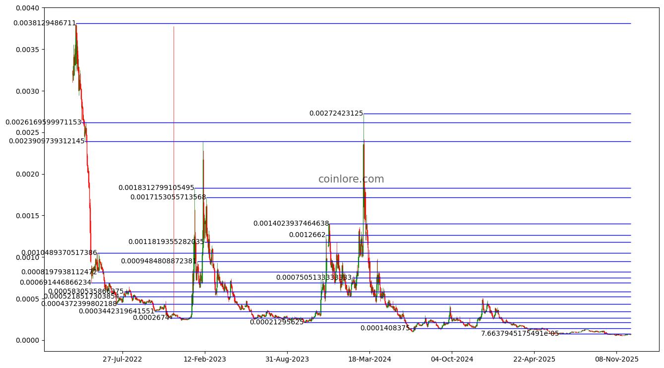 Trava Finance Support and resistance levels