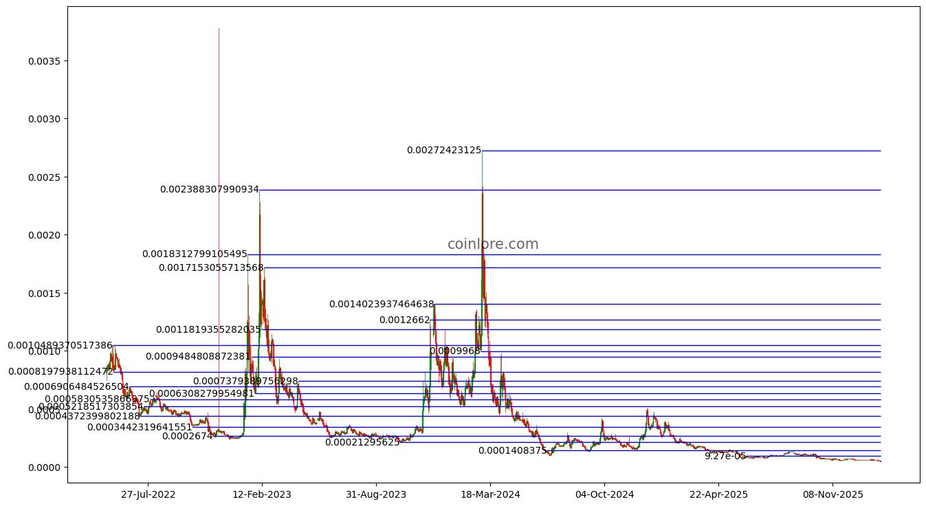Niveles de soporte y de resistencia de Trava Finance
