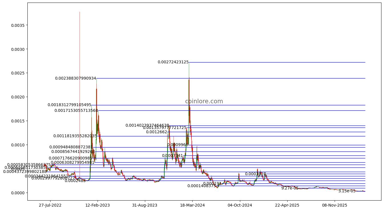 Trava Finance уровни поддержки и сопротивления