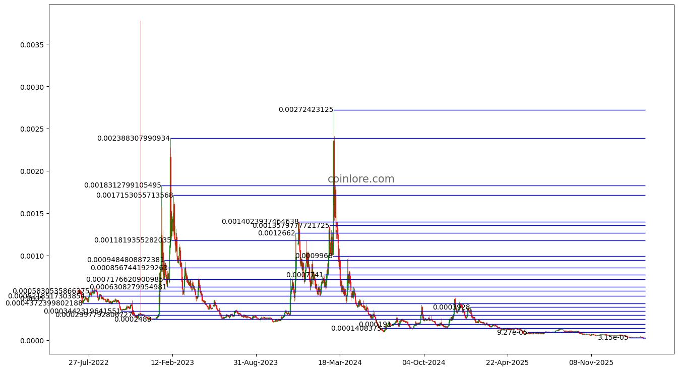 Trava Finance уровни поддержки и сопротивления