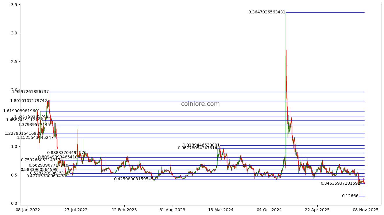Travala Support and resistance levels