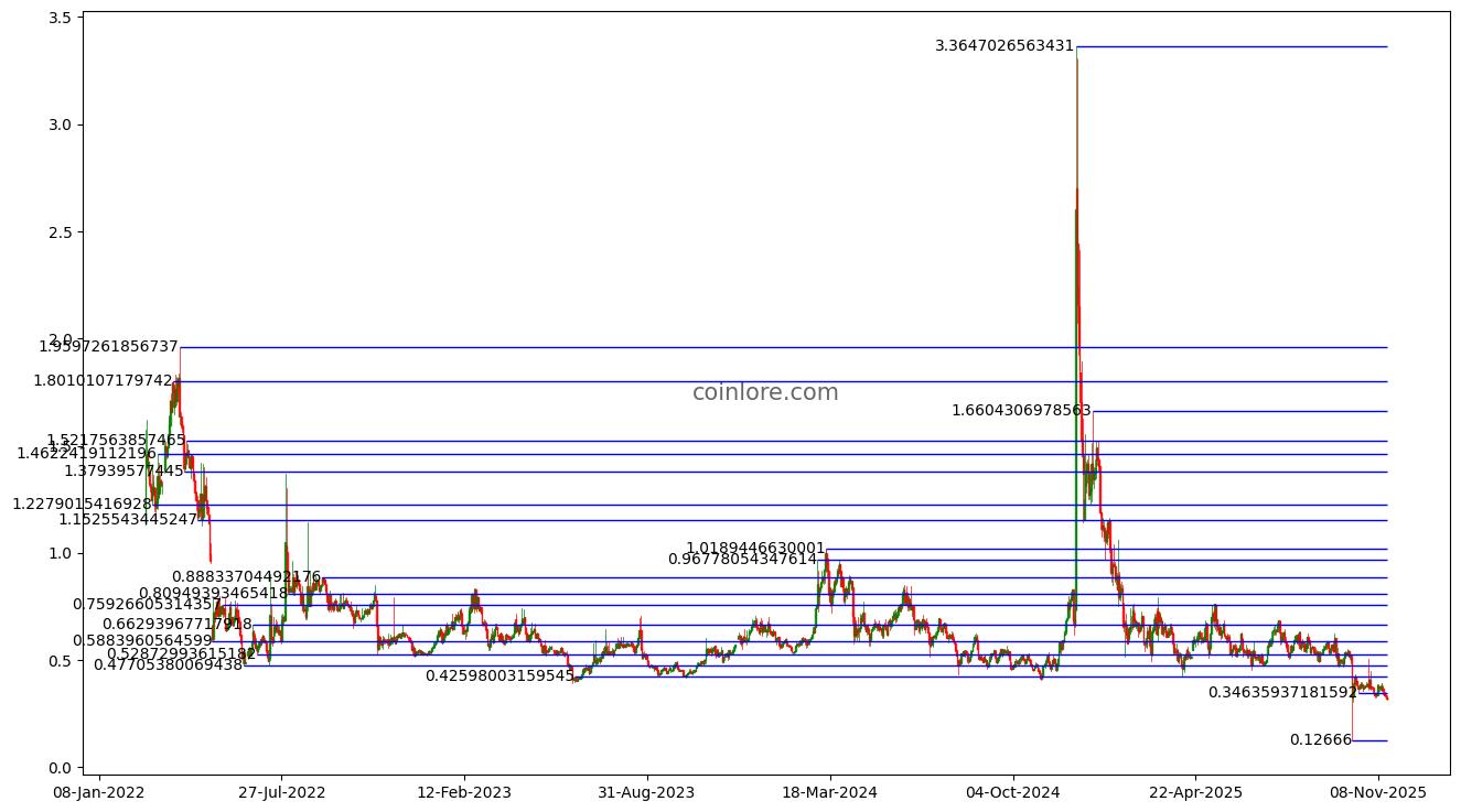Travala Support and resistance levels