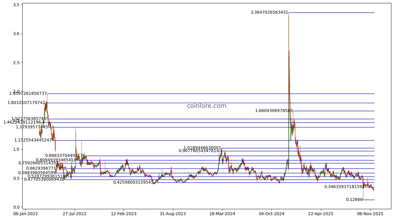 Travala Support and resistance levels