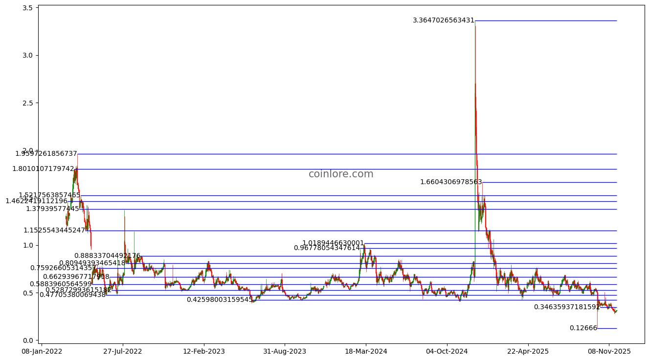 Travala Support and resistance levels