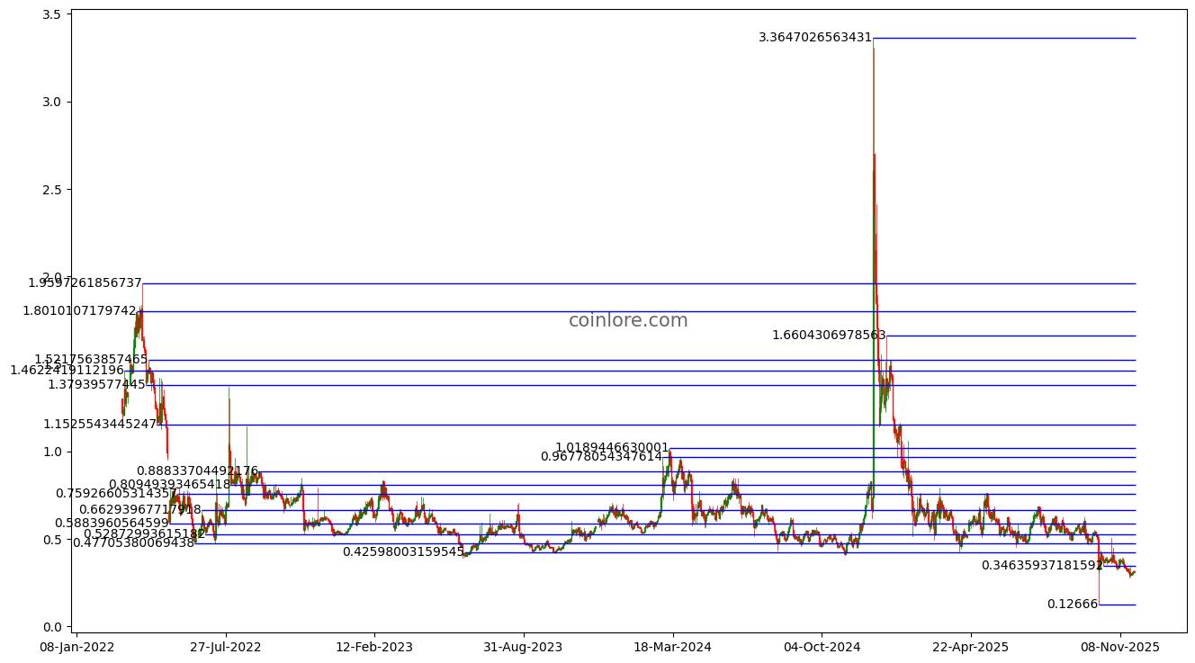 Travala Support and resistance levels