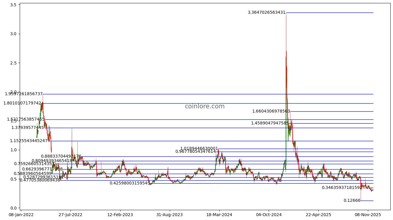 Travala Support and resistance levels