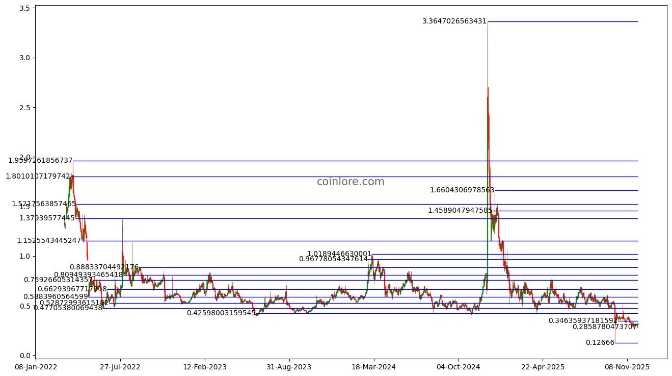 Travala Support and resistance levels