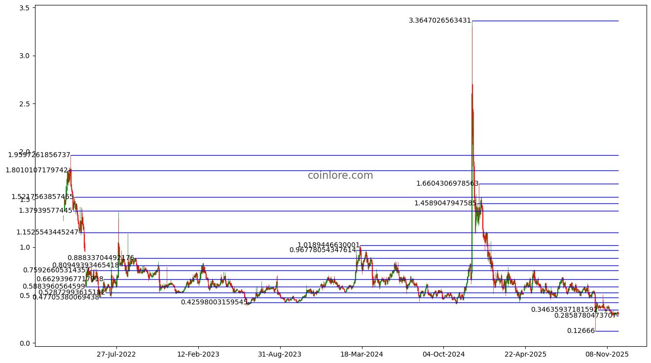 Travala Support and resistance levels