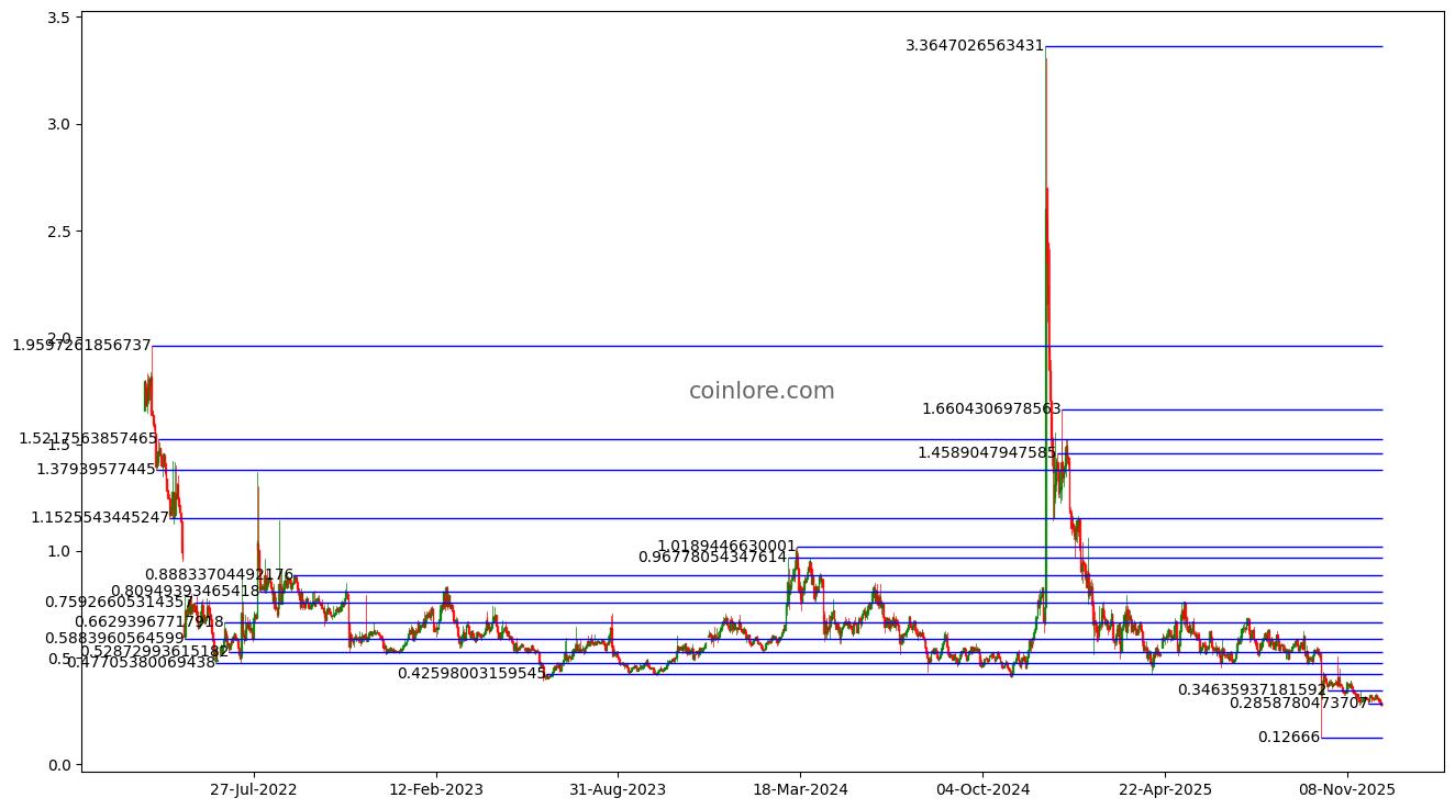 Travala уровни поддержки и сопротивления