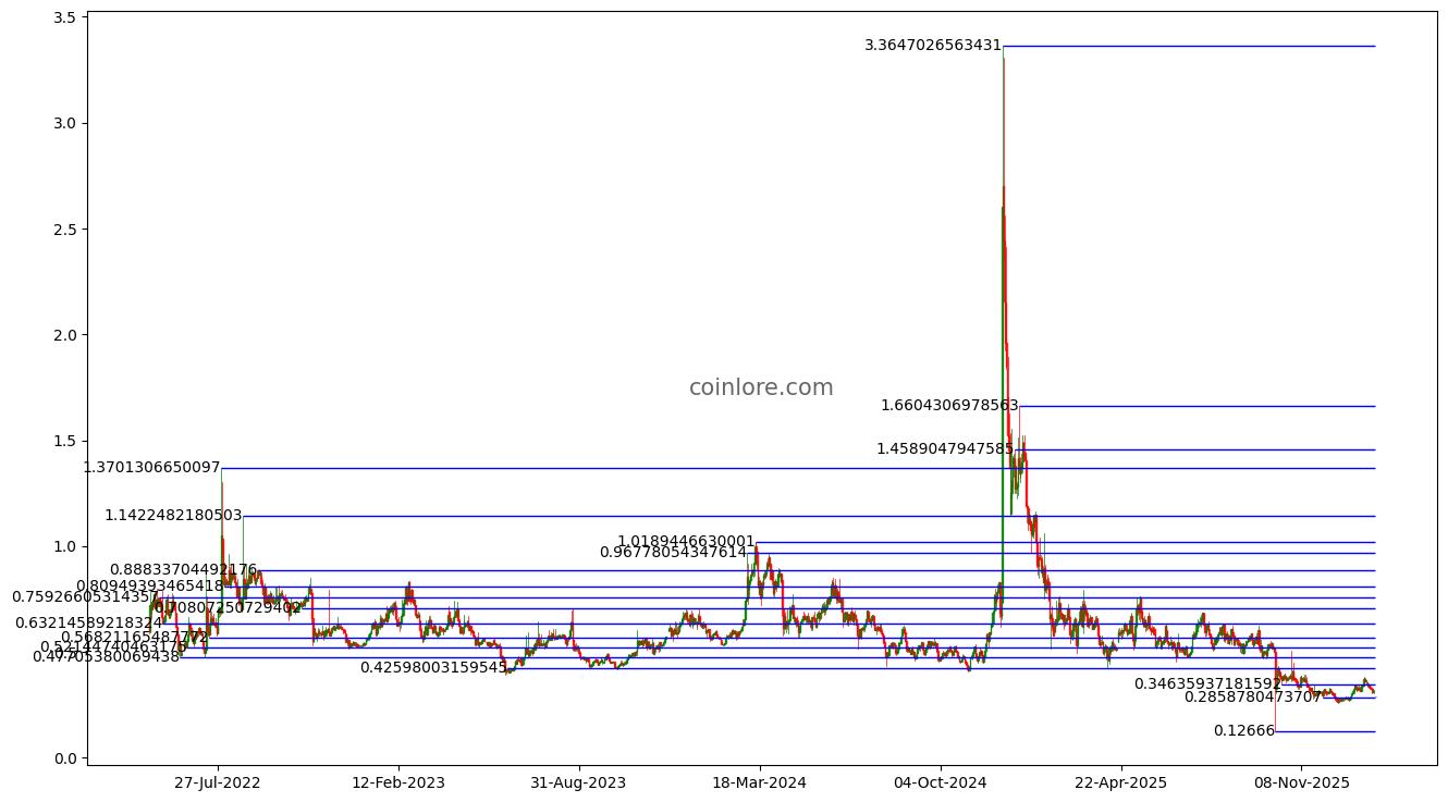 Travala уровни поддержки и сопротивления