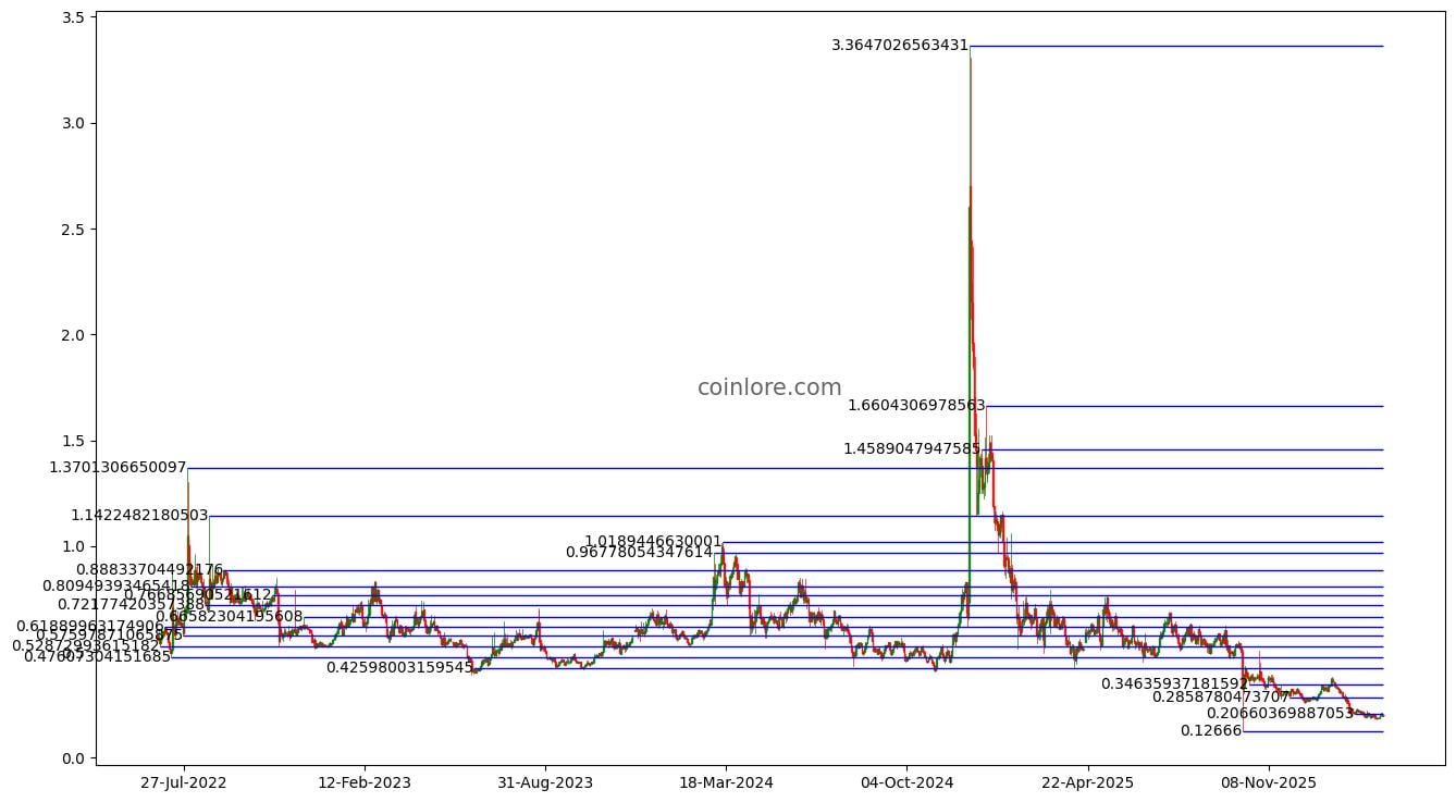Travala Destek ve Direnç Seviyeleri