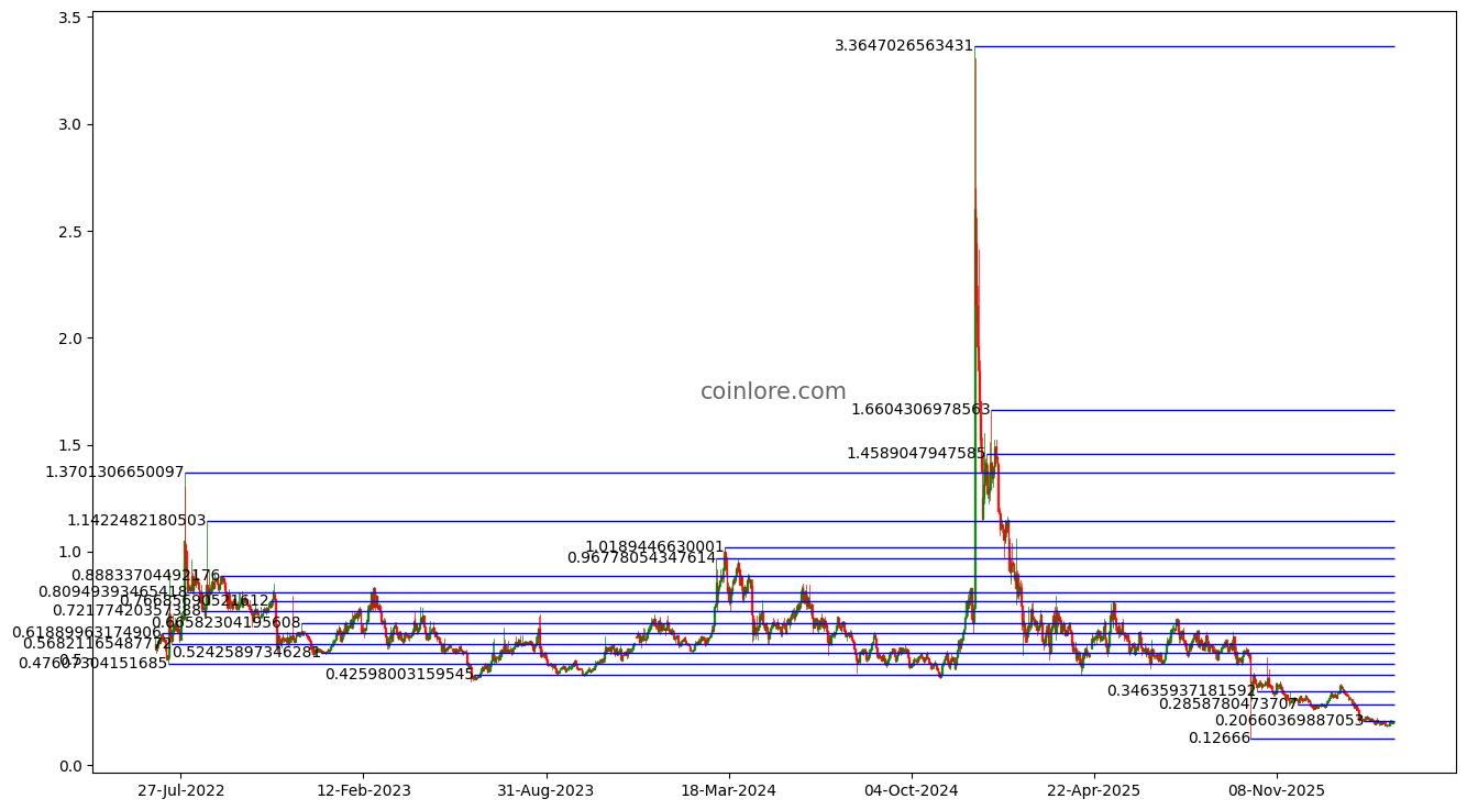 Niveles de soporte y de resistencia de Travala