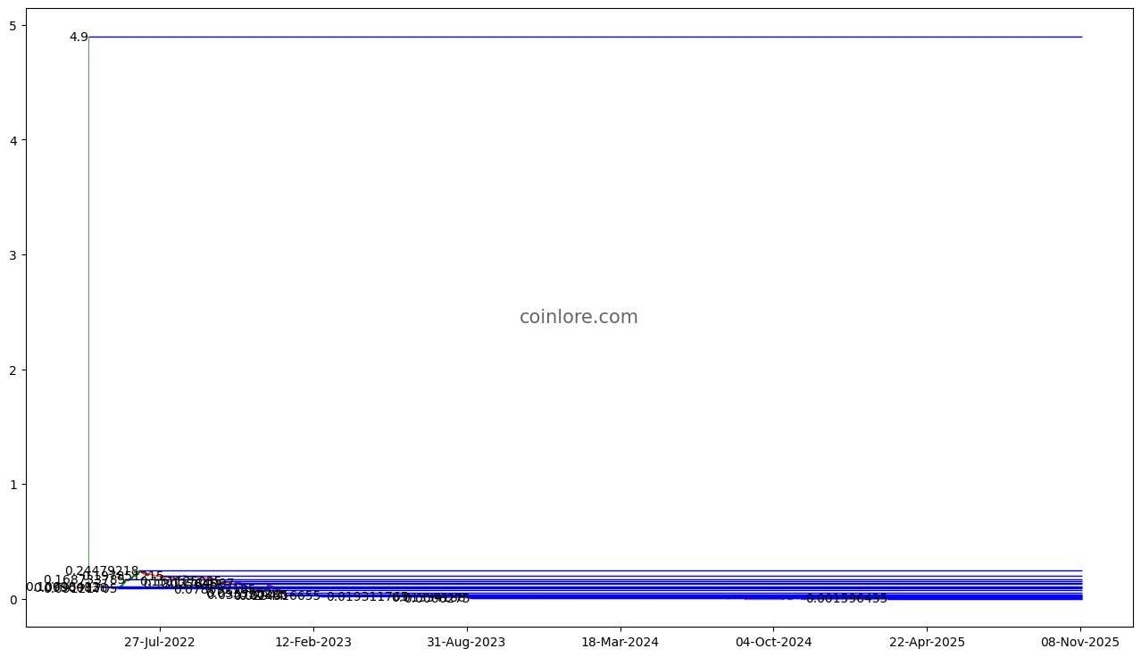 Traxx Support and resistance levels