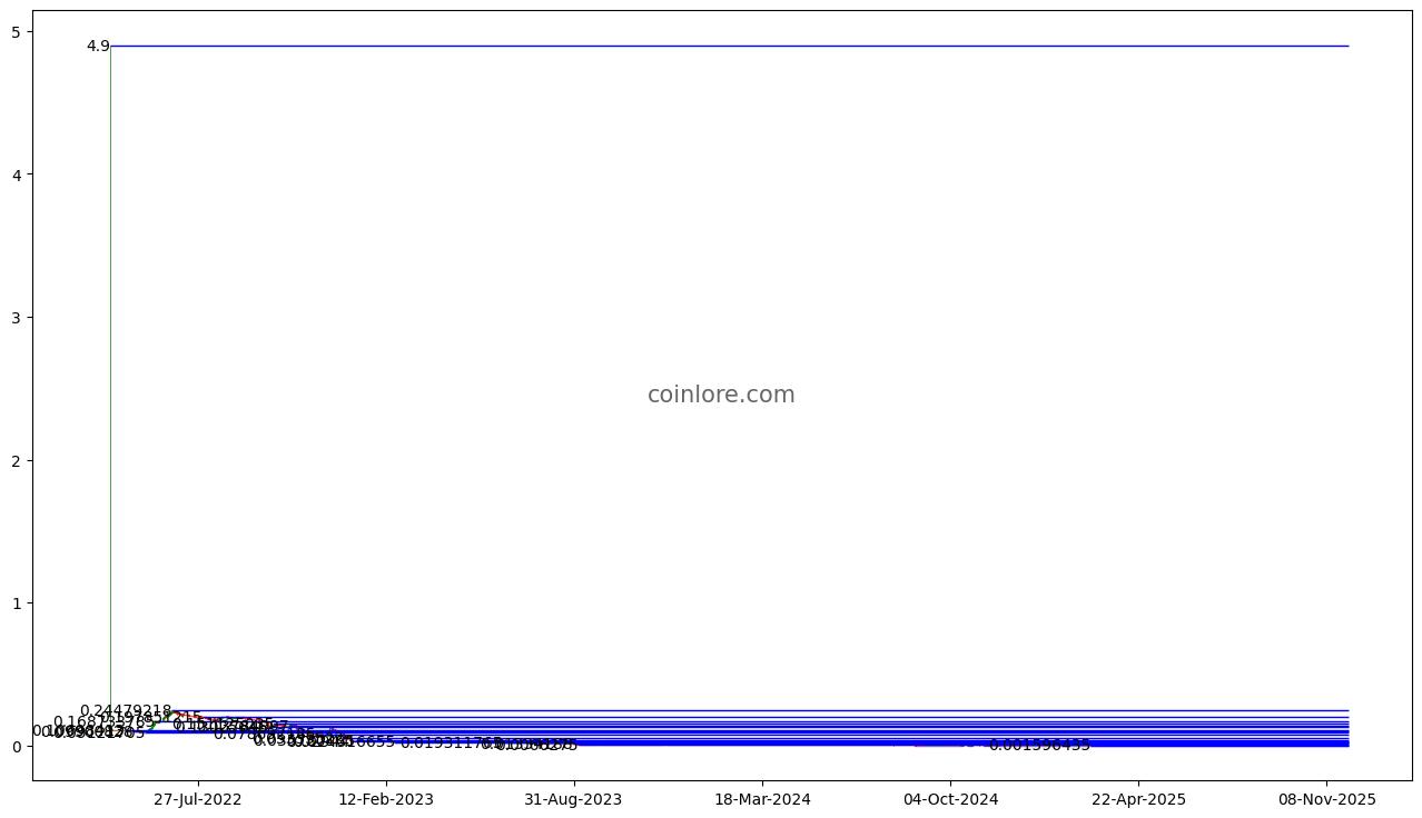 Traxx Support and resistance levels