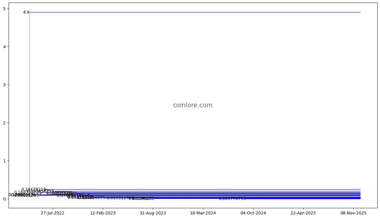 Traxx Support and resistance levels