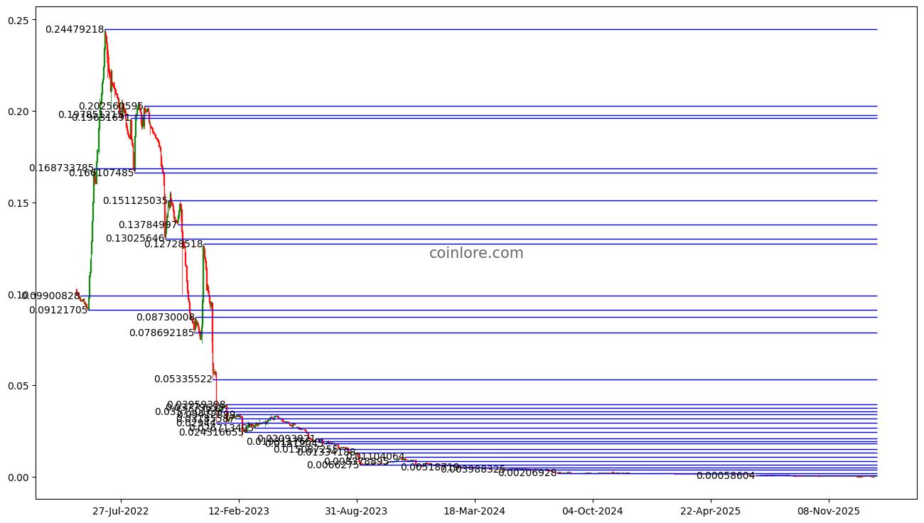 Traxx уровни поддержки и сопротивления